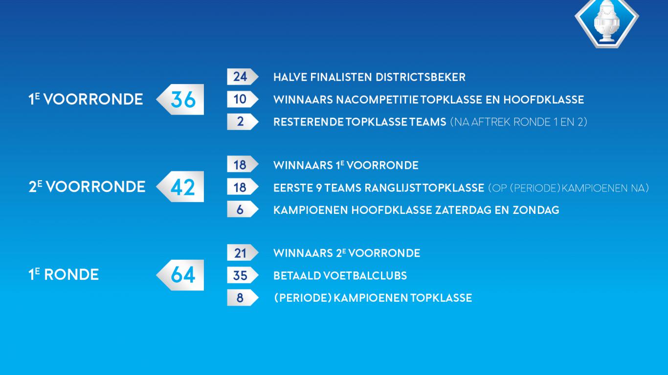 Loting 1e en 2e kwalificatieronde KNVB Beker | KNVB